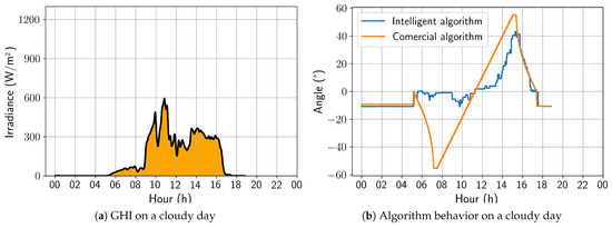 Sensors | Free Full-Text | Solar Tracking Control Algorithm Based on ...