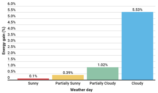 Solar Tracking Control Algorithm Based on Artificial Intelligence Applied to Large-Scale ...