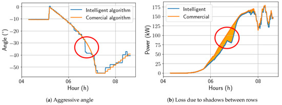 Sensors | Free Full-Text | Solar Tracking Control Algorithm Based on Artificial Intelligence ...