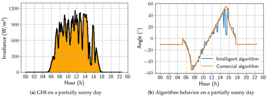 Sensors | Free Full-Text | Solar Tracking Control Algorithm Based on ...