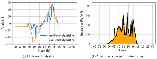 Sensors | Free Full-Text | Solar Tracking Control Algorithm Based on ...