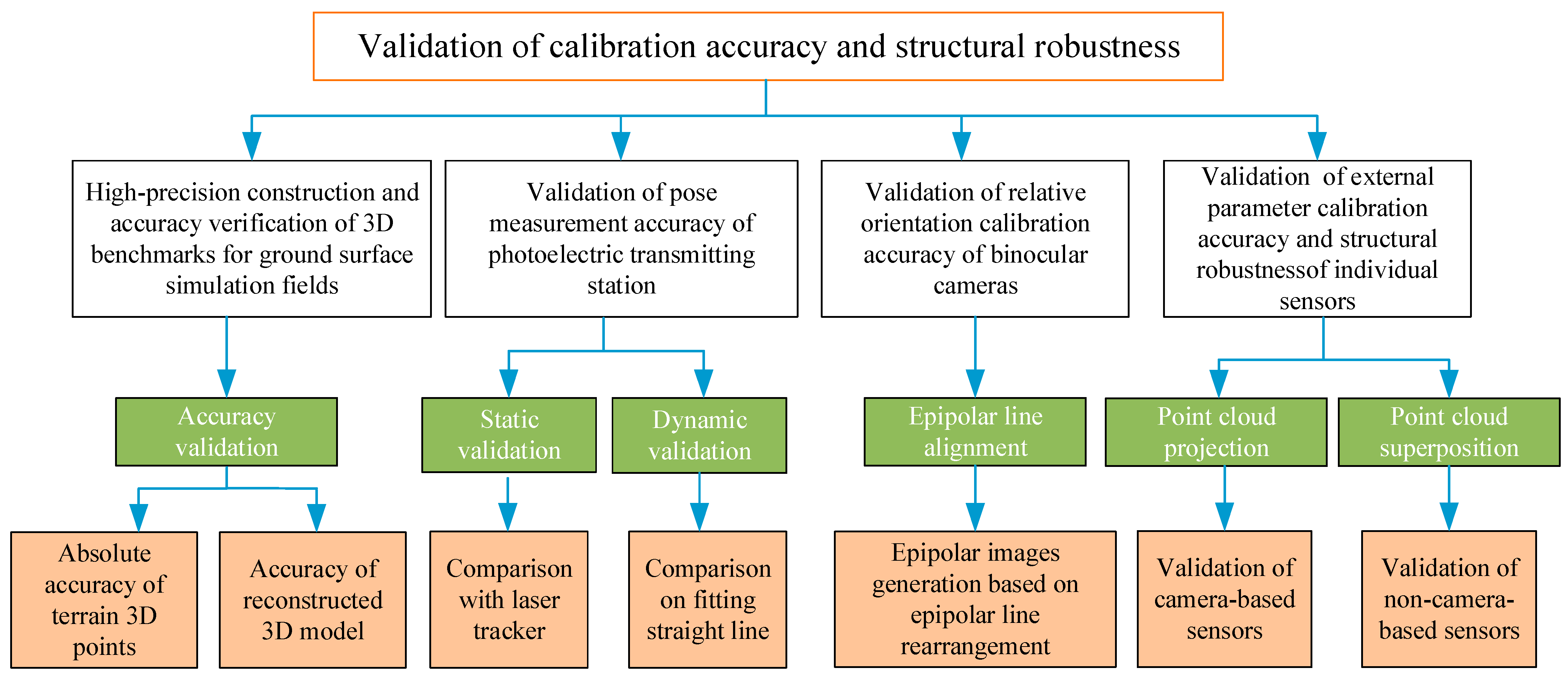 Sensors | Free Full-Text | Dynamic Validation of Calibration Accuracy ...