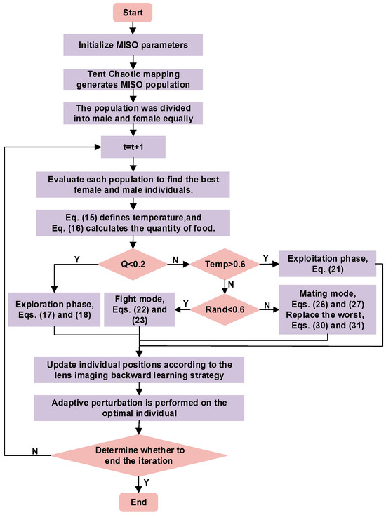 Sensors | Free Full-Text | Forecasting a Short-Term Photovoltaic Power Model Based on Improved ...