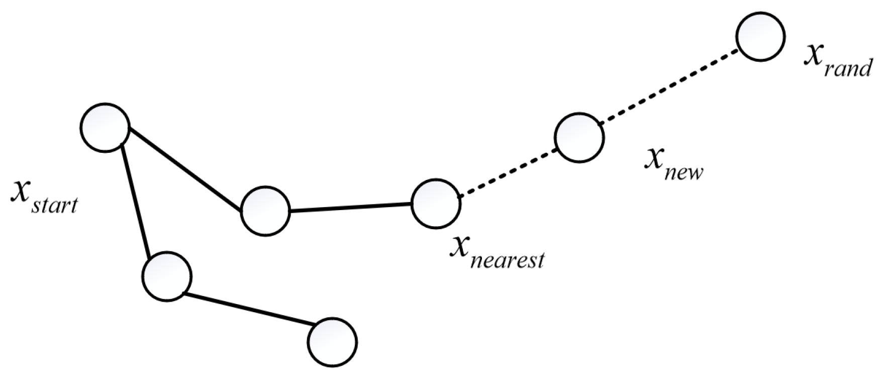 Research On Autonomous Vehicle Path Planning Algorithm Based On Improved Rrt Algorithm And
