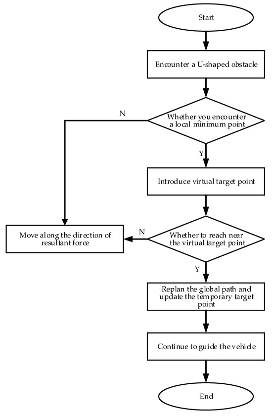 Research on Autonomous Vehicle Path Planning Algorithm Based on Improved RRT* Algorithm and ...