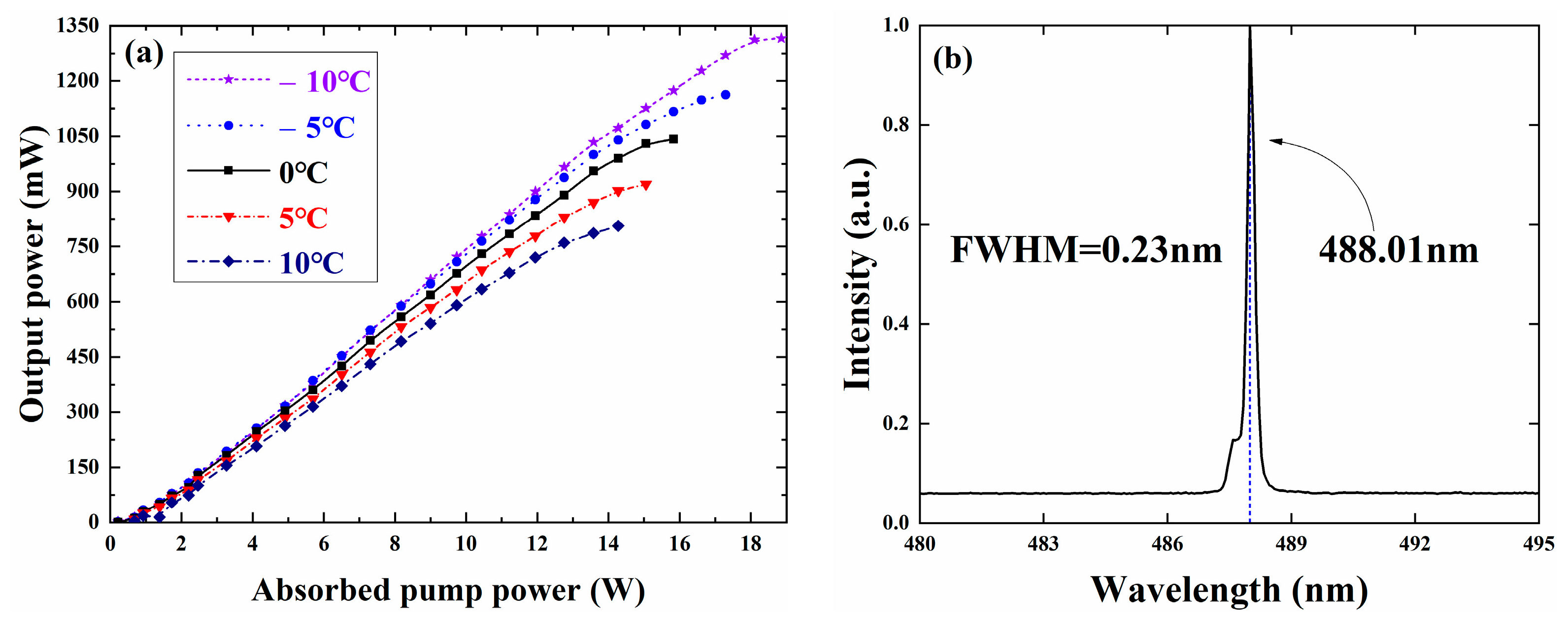 High-Efficiency Frequency Doubling Blue-Laser VECSEL Based on ...