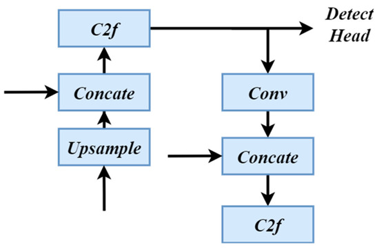Sre Yolov8 An Improved Uav Object Detection Model Utilizing Swin Transformer And Re Fpn