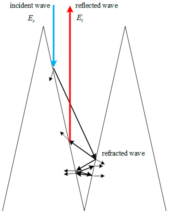 An Integrated Method for Microwave Absorption and External Thermal Flow ...