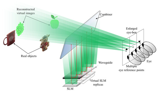 Enlarged Eye-Box Accommodation-Capable Augmented Reality with Hologram ...