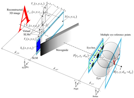 Enlarged Eye-Box Accommodation-Capable Augmented Reality with Hologram ...