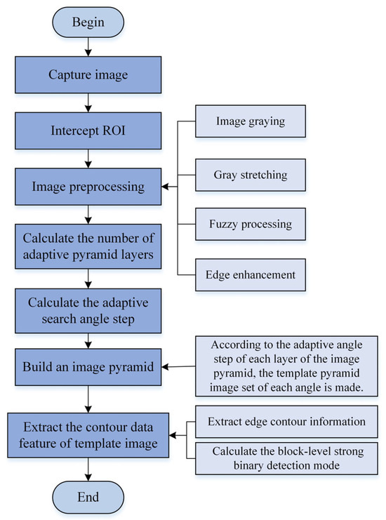 An Improvement Method for Improving the Surface Defect Detection of ...