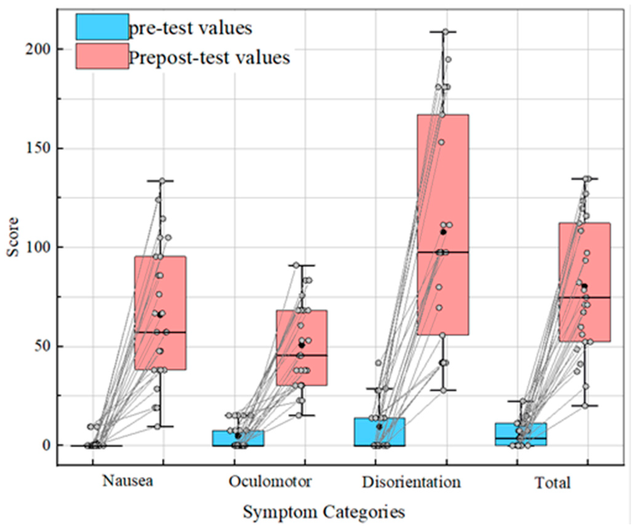 Classification of Visually Induced Motion Sickness Based on Phase-Locked Value Functional ...