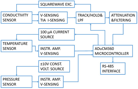 Cost-Efficient Oceanographic Instrument with Microfabricated Sensors ...