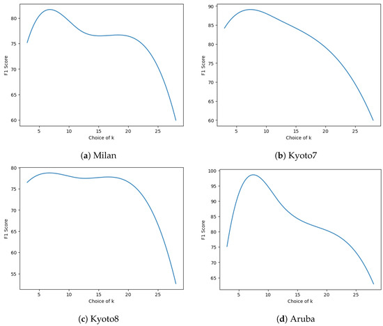 Using Graphs to Perform Effective Sensor-Based Human Activity ...