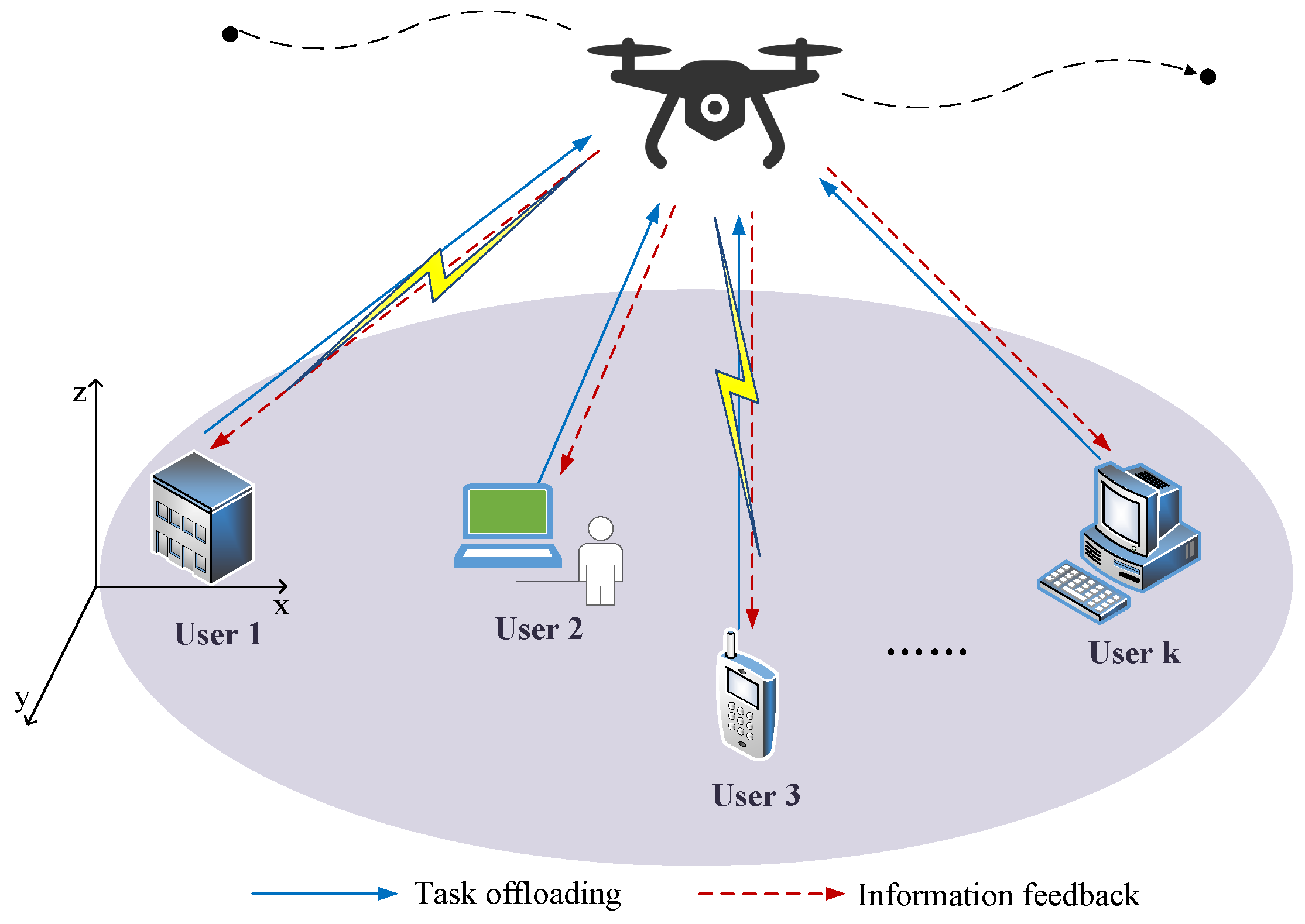Uav Assisted Mobile Edge Computing Dynamic Trajectory Design And Resource Allocation