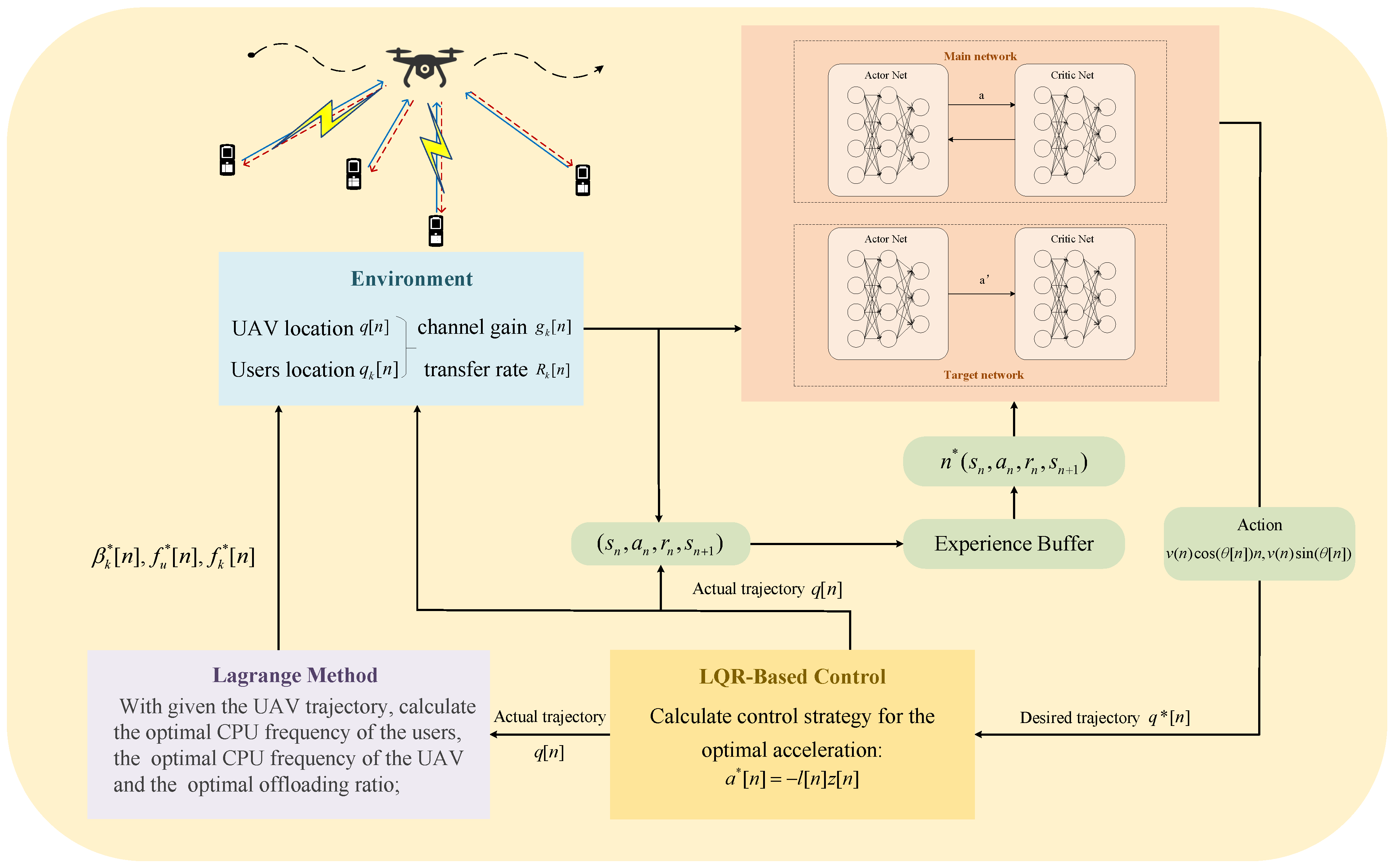 Uav Assisted Mobile Edge Computing Dynamic Trajectory Design And Resource Allocation