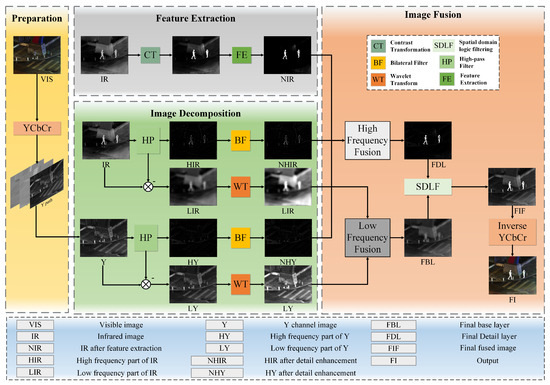 Infrared and Visible Image Fusion Algorithm Based on Double-Domain Transform Filter and Contrast ...