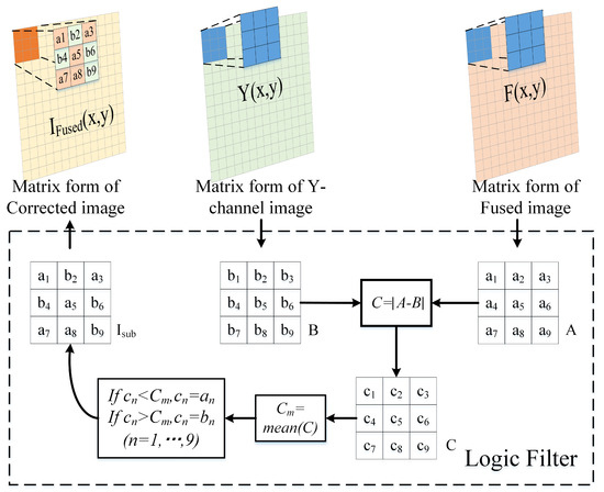 Infrared and Visible Image Fusion Algorithm Based on Double-Domain ...