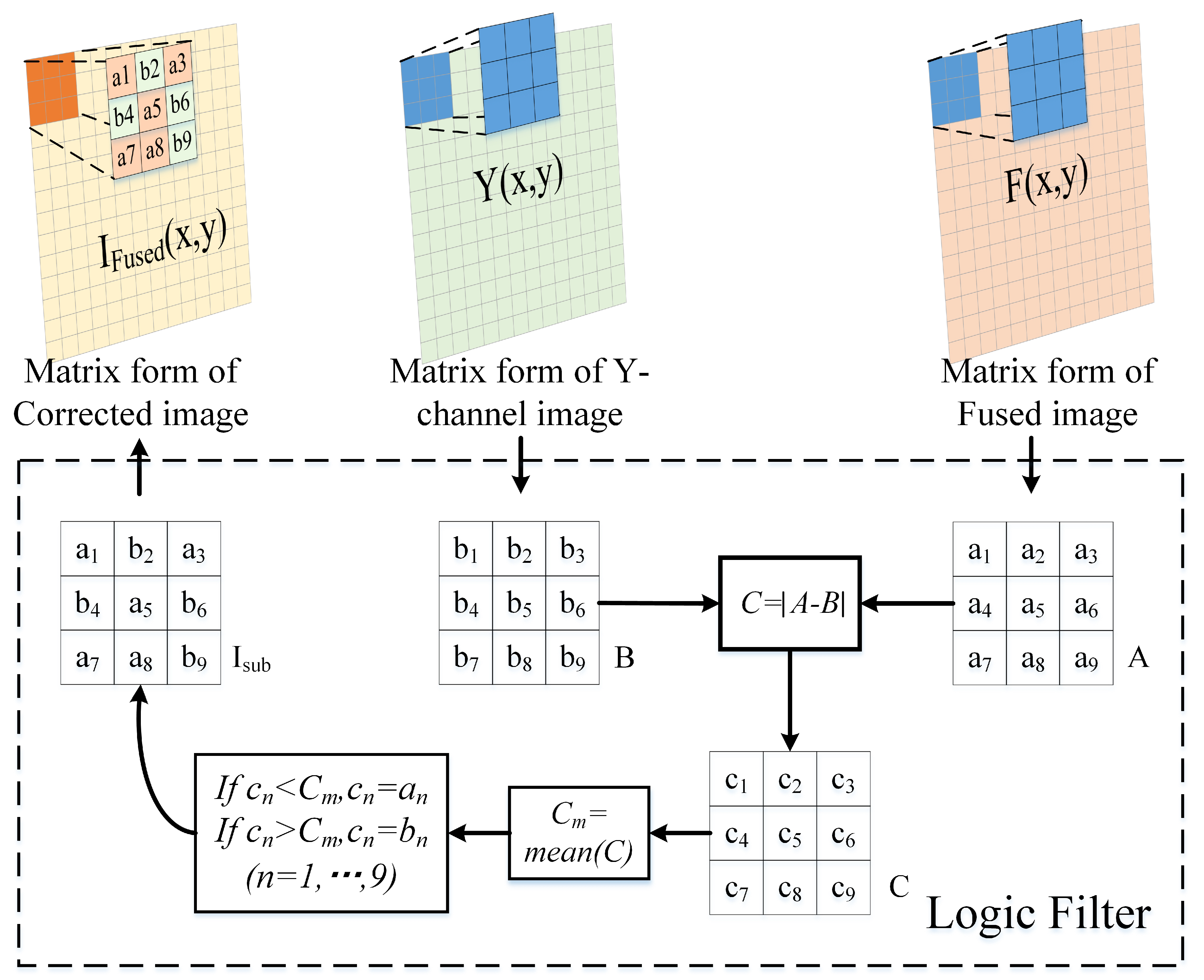 Infrared and Visible Image Fusion Algorithm Based on Double-Domain ...