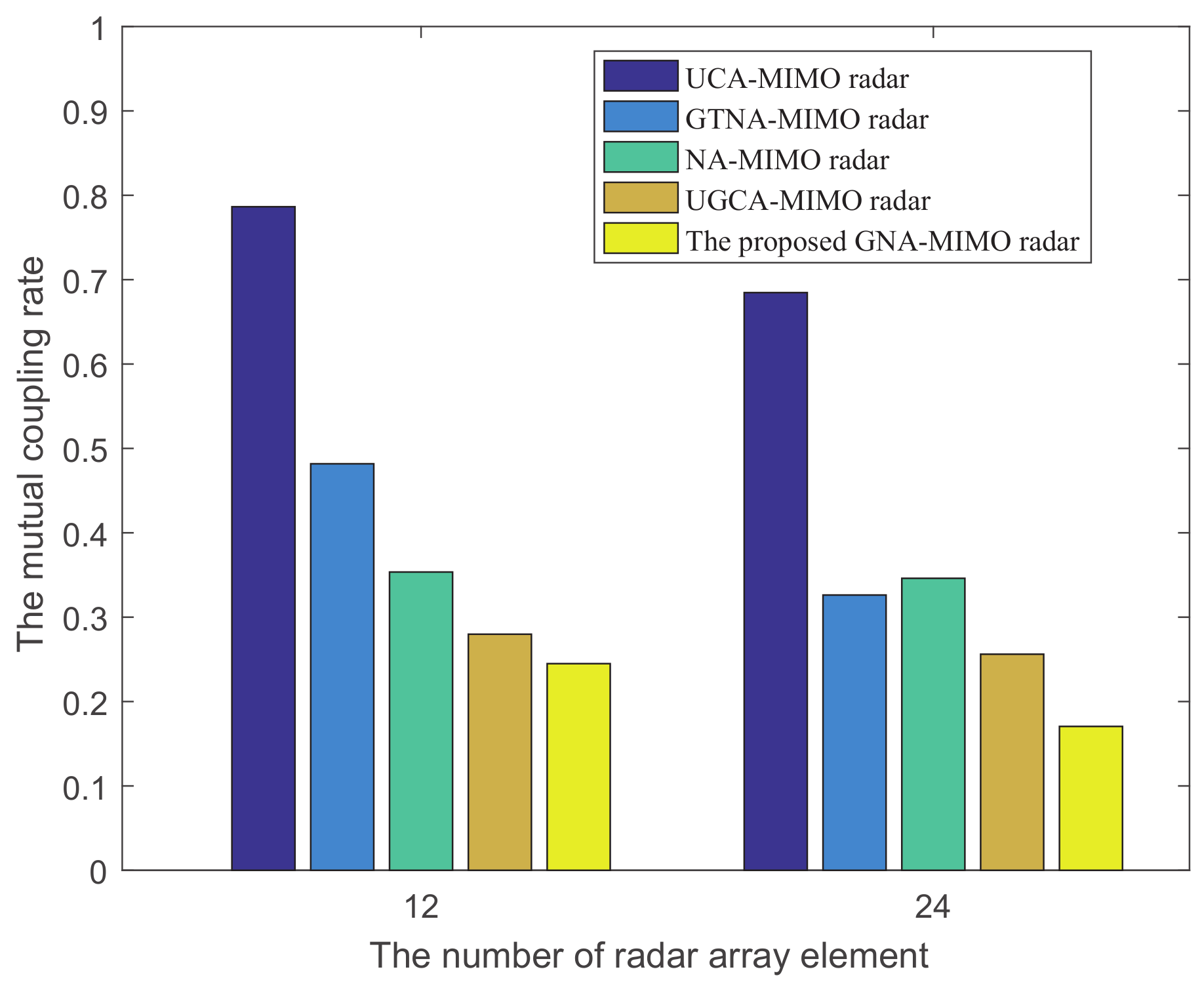 A Novel Generalized Nested Array MIMO Radar for DOA Estimation with Increased Degrees of Freedom ...