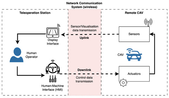 Sensors | Free Full-Text | Network Latency in Teleoperation of ...