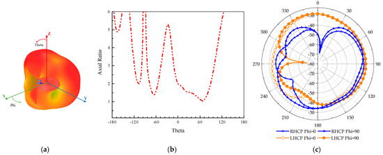 Design of a Compact Circularly Polarized Implantable Antenna for ...