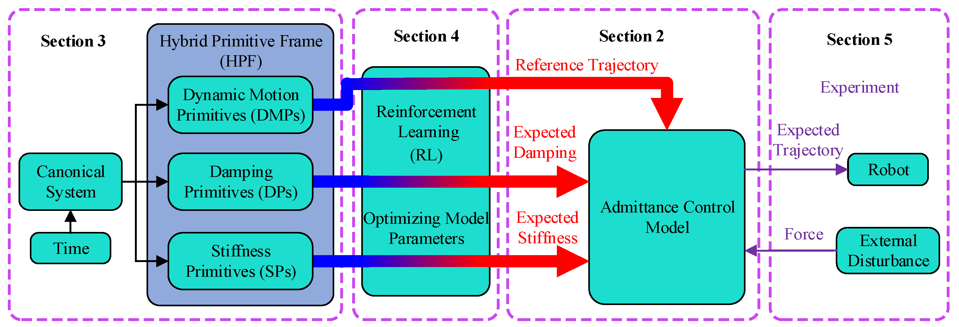 Robot Learning Method for Human-like Arm Skills Based on the Hybrid ...