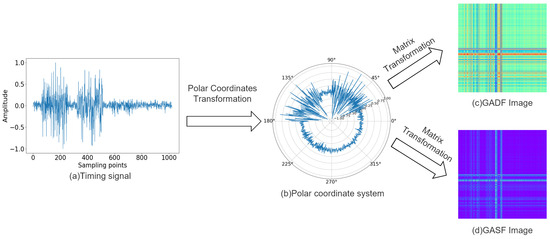 Sensors | Free Full-Text | A Novel Method for Rolling Bearing Fault Diagnosis Based on Gramian ...