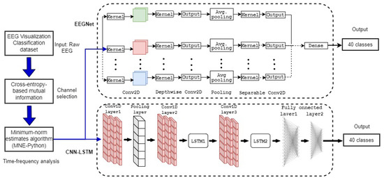 Sensors | Free Full-Text | Multiclass Classification of Visual Electroencephalogram Based on ...