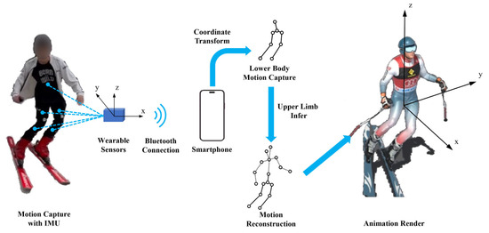 SnowMotion: A Wearable Sensor-Based Mobile Platform for Alpine Skiing ...