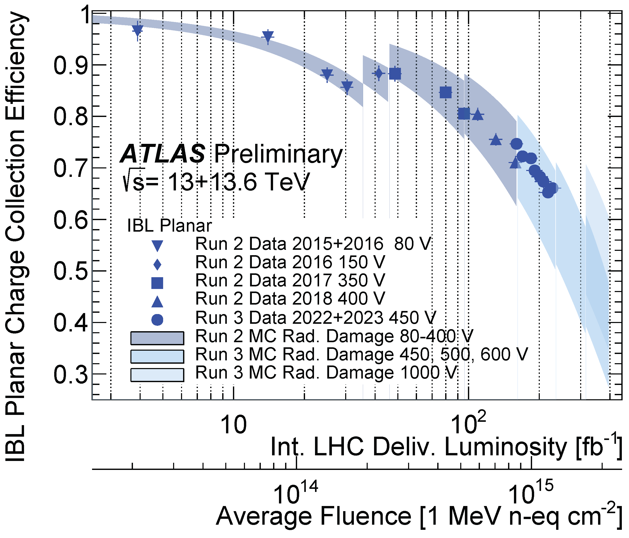 A Lightweight Algorithm to Model Radiation Damage Effects in Monte Carlo Events for High ...