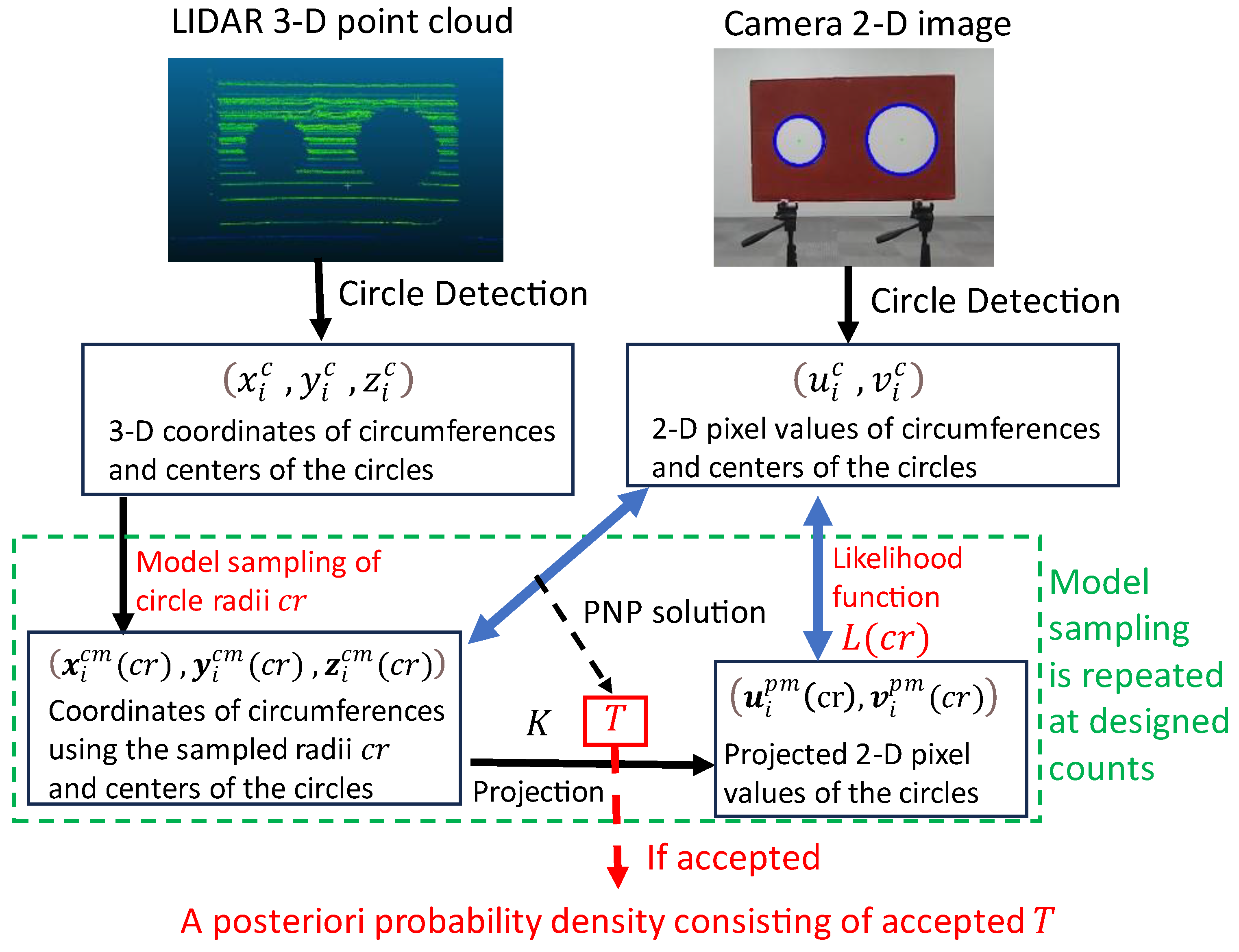 Probability-Based LIDAR–Camera Calibration Considering Target Positions and Parameter Evaluation ...