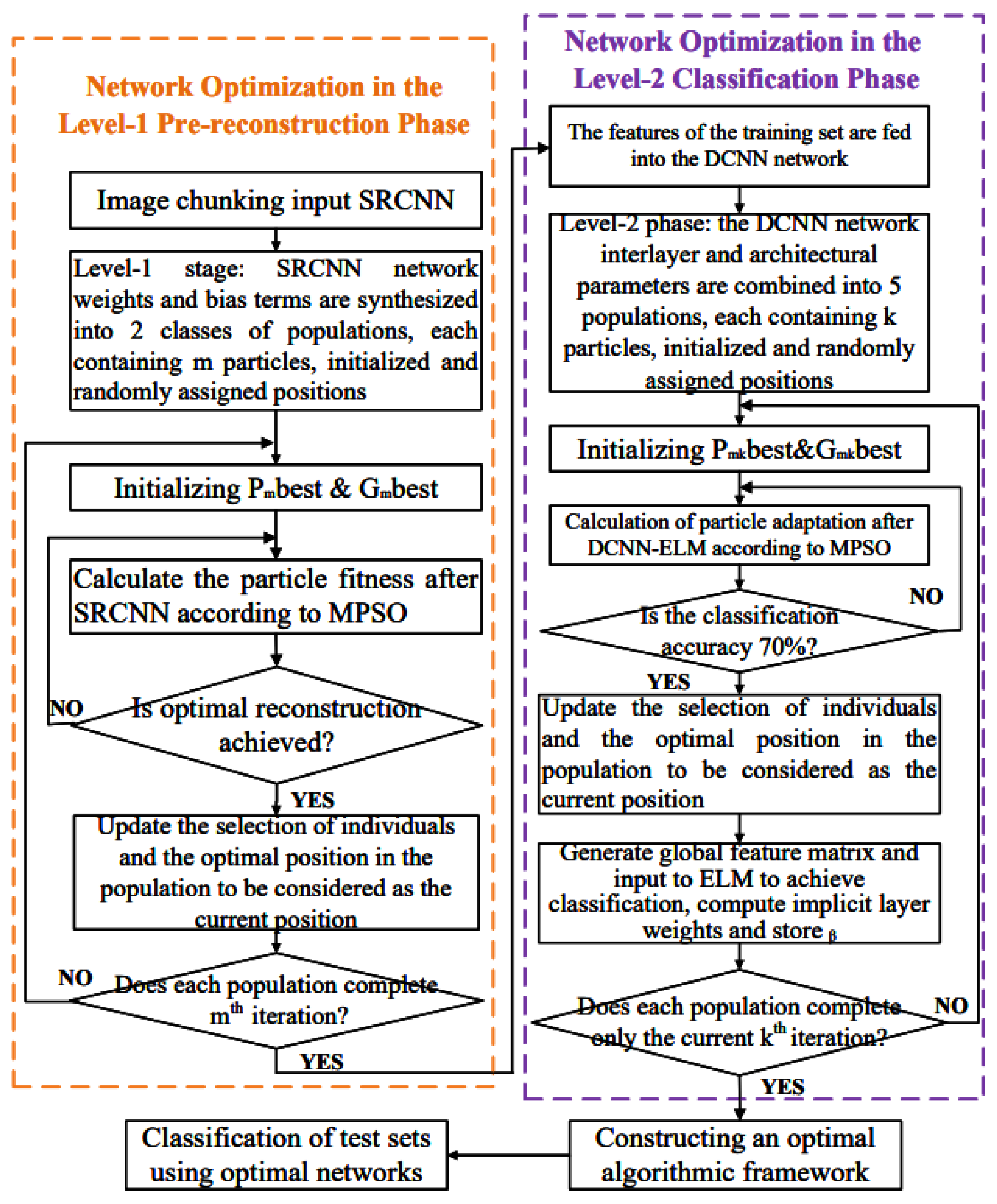 Sensors | Free Full-Text | Exploration of MPSO-Two-Stage Classification Optimization Model for ...