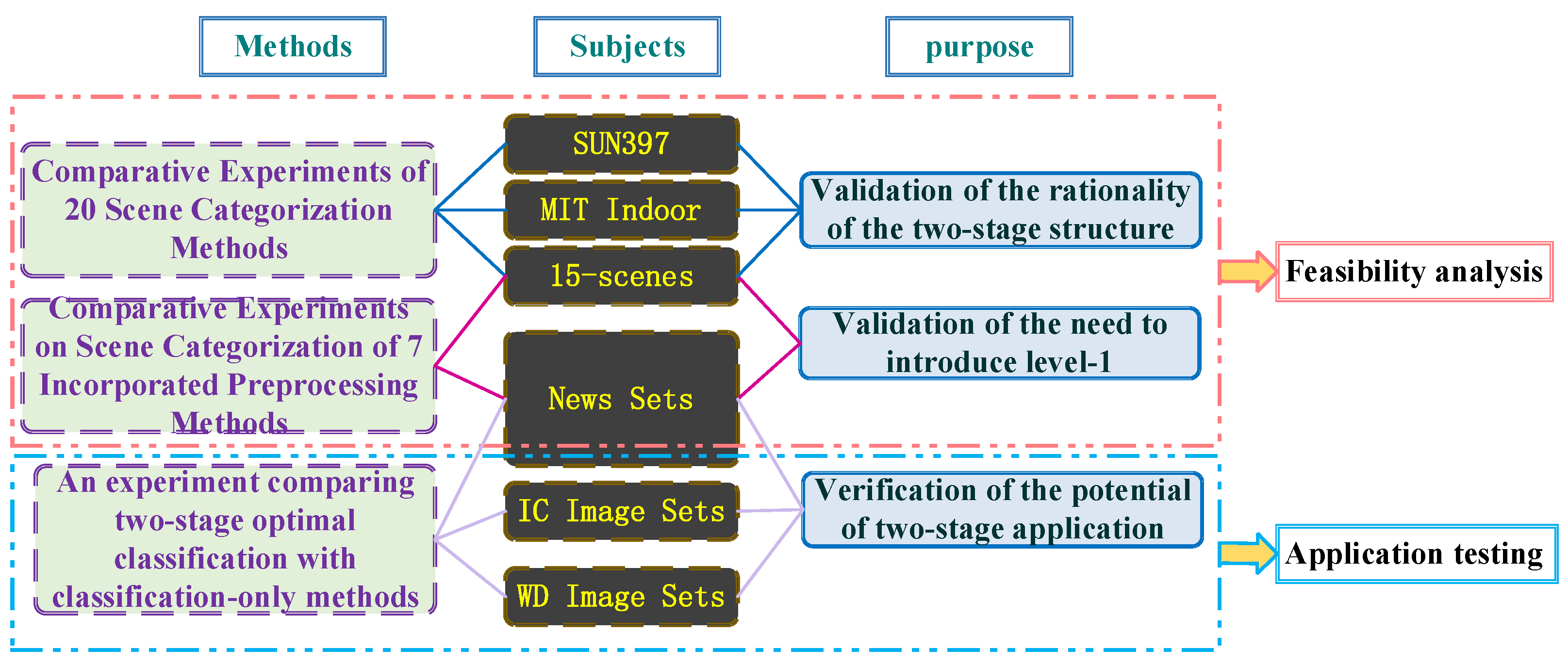 Sensors | Free Full-Text | Exploration of MPSO-Two-Stage Classification Optimization Model for ...