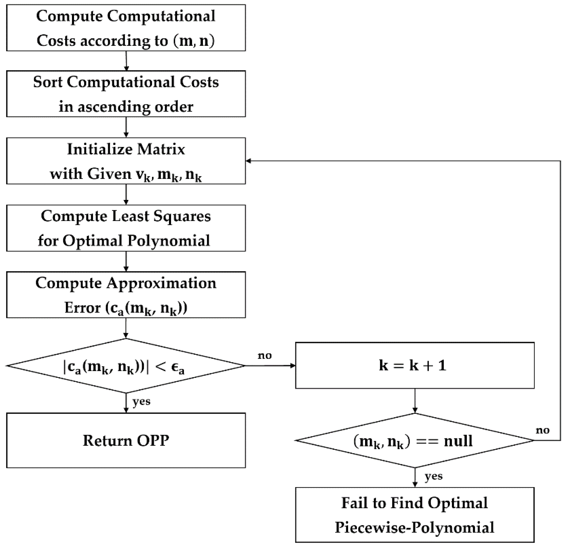 Optimal Piecewise Polynomial Approximation for Minimum Computing Cost by Using Constrained Least ...