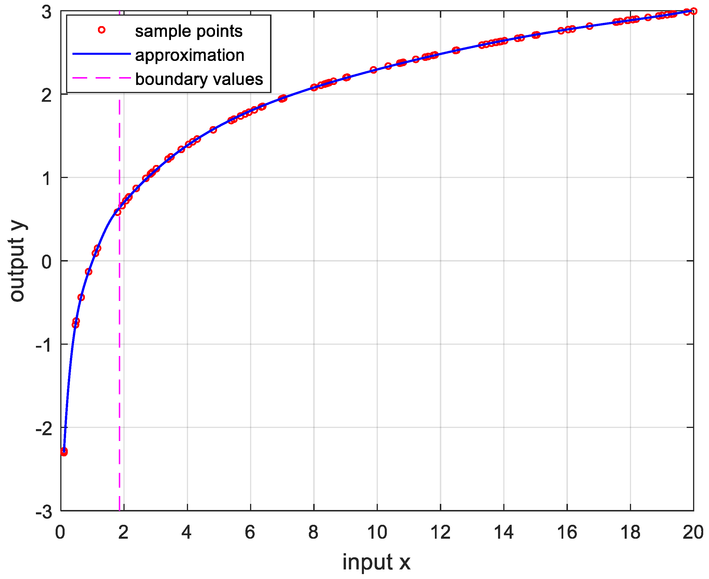 Optimal Piecewise Polynomial Approximation For Minimum Computing Cost By Using Constrained Least