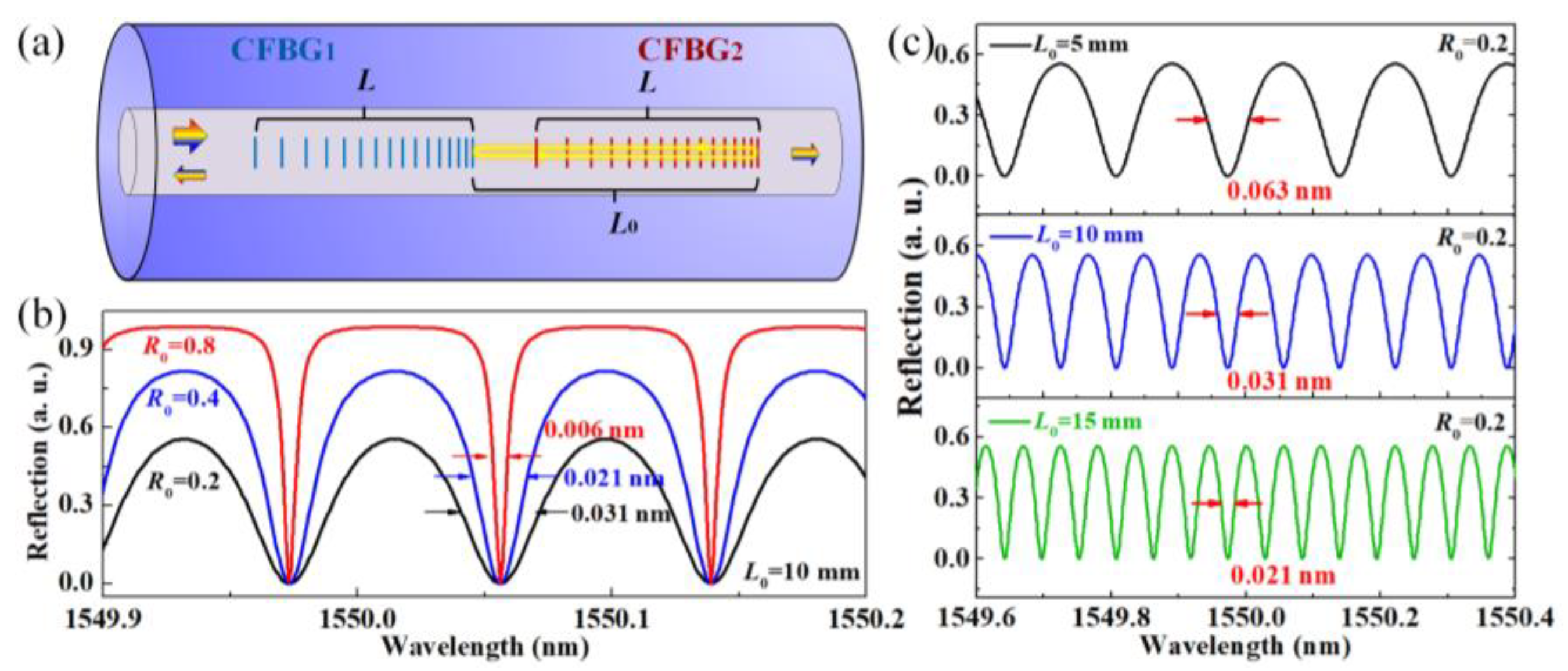 High-Resolution and Large-Dynamic Range Fiber-Optic Sensors Based on ...