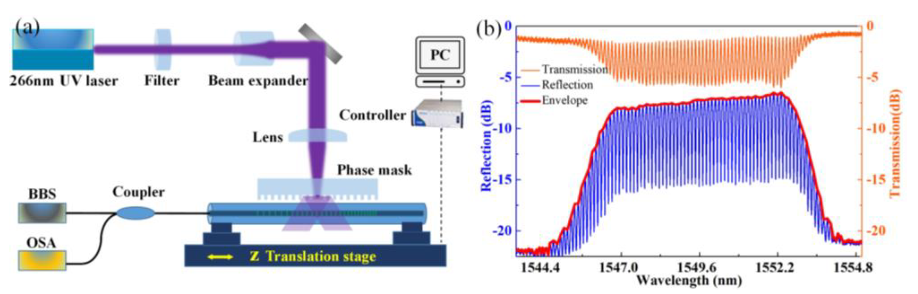 High-Resolution and Large-Dynamic Range Fiber-Optic Sensors Based on Dual-Mode Direct Spectrum ...