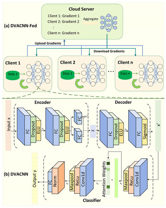 Improved Intrusion Detection Based on Hybrid Deep Learning Models and ...