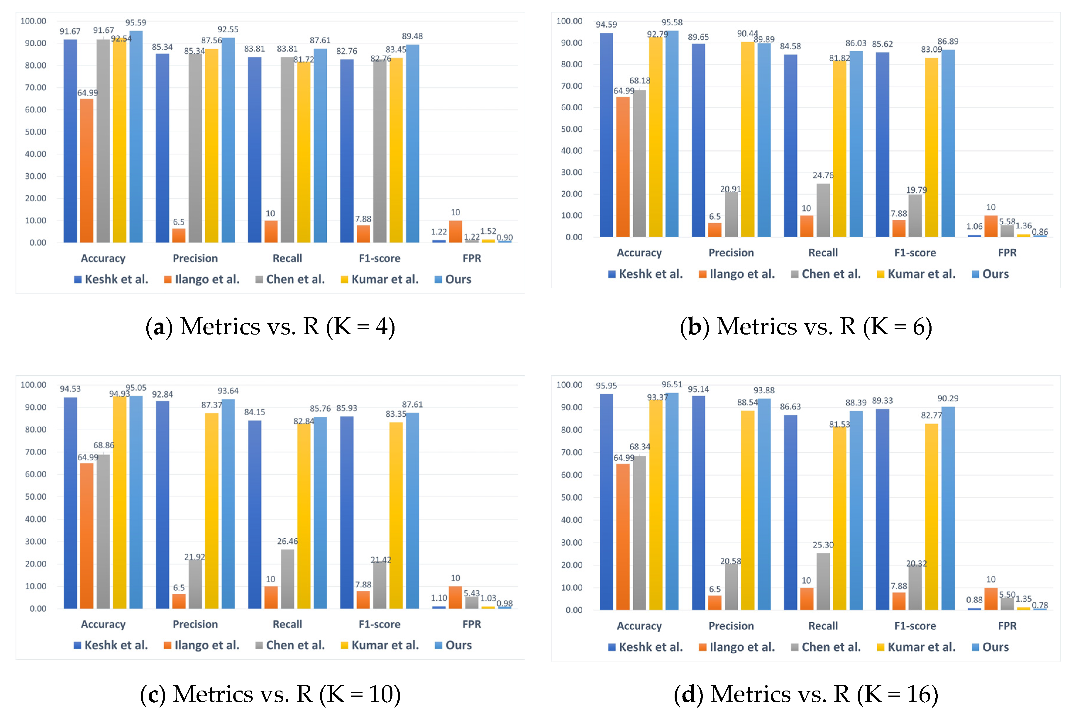 Improved Intrusion Detection Based on Hybrid Deep Learning Models and Federated Learning