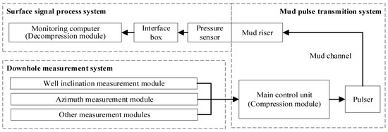 Sensors | Free Full-Text | A Data Compression Method for Wellbore Stability Monitoring Based on ...