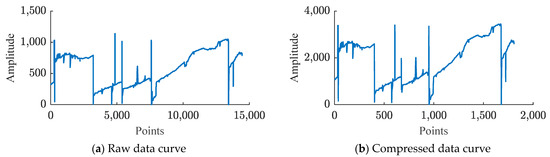 A Data Compression Method for Wellbore Stability Monitoring Based on ...