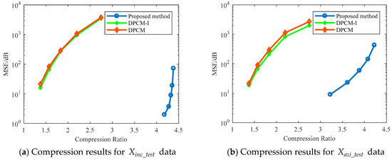 A Data Compression Method for Wellbore Stability Monitoring Based on ...