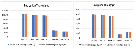 Efficiency and Security Evaluation of Lightweight Cryptographic ...