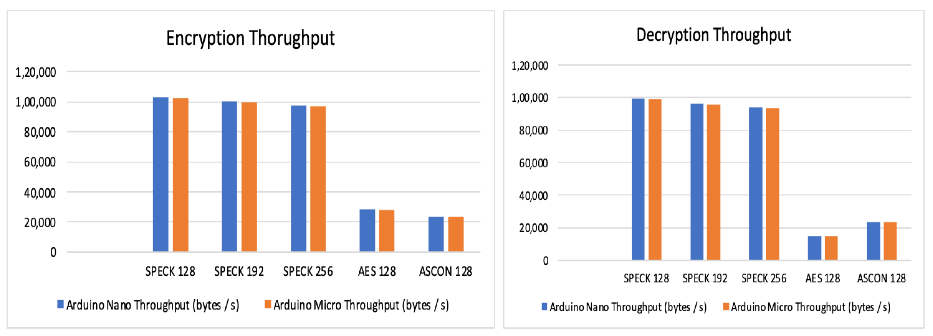 Efficiency and Security Evaluation of Lightweight Cryptographic Algorithms for Resource ...