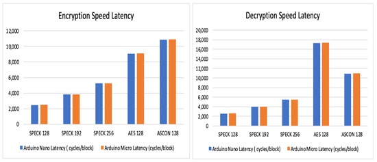 Efficiency and Security Evaluation of Lightweight Cryptographic ...