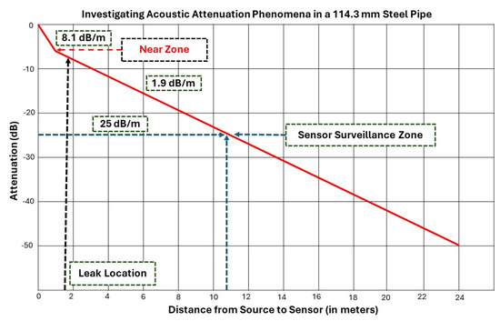 Pipeline Leak Detection: A Comprehensive Deep Learning Model Using CWT Image Analysis and an ...