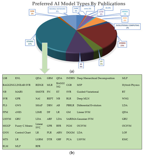 A Review of Predictive Analytics Models in the Oil and Gas Industries