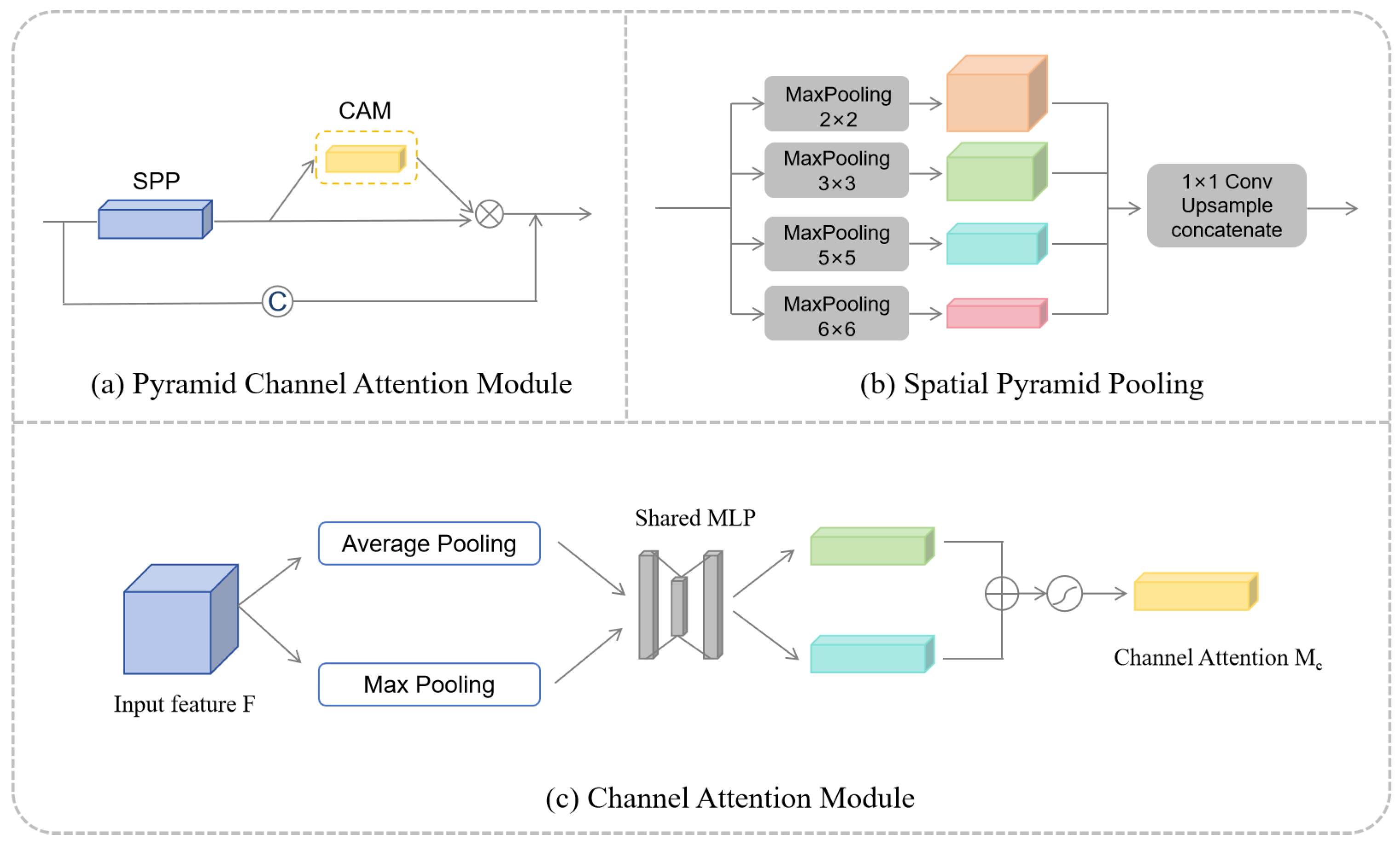 A Microvascular Segmentation Network Based on Pyramidal Attention Mechanism