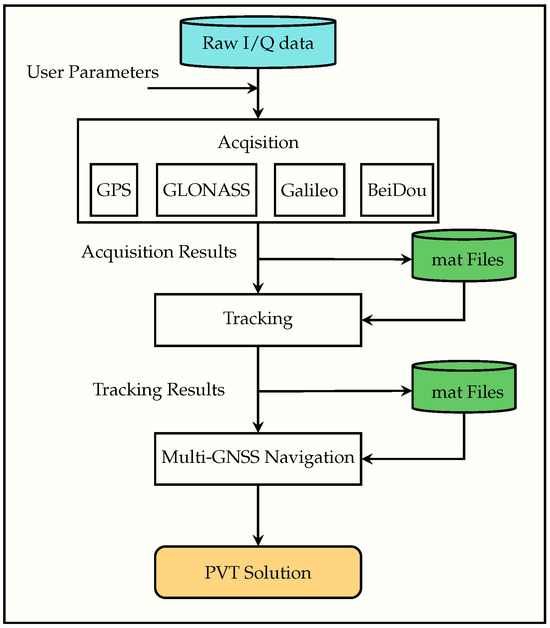 Sensors Free Full Text An Enhanced Fgi Gsrx Software Defined Receiver For The Execution Of